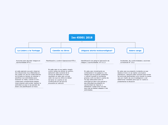 Iso 45001 2018 - Mind Map